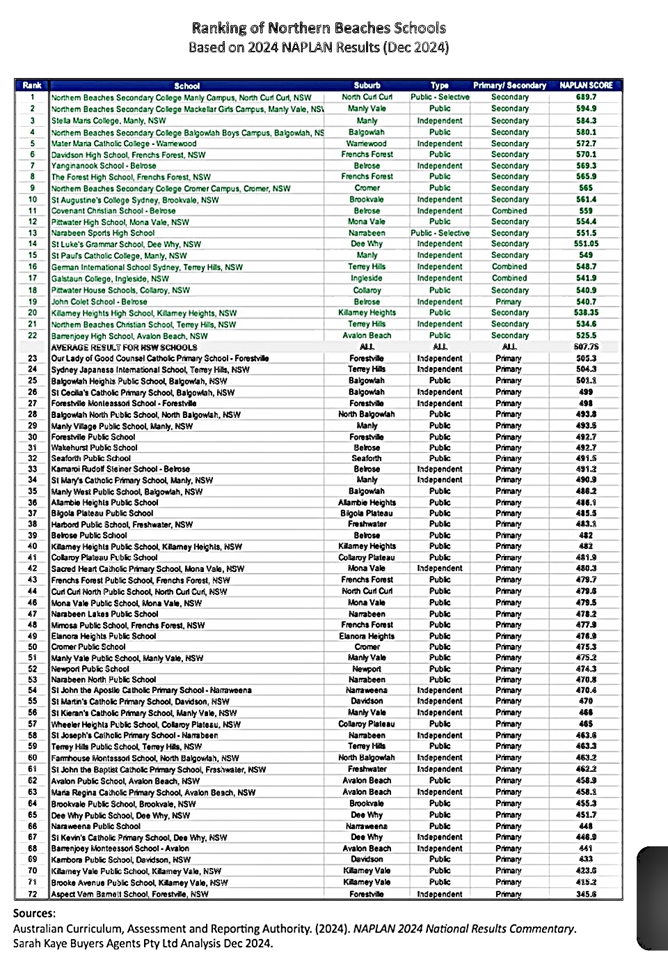 NAPLAN Results reflect Academic Excellence at OLGC Forestville - Our ...